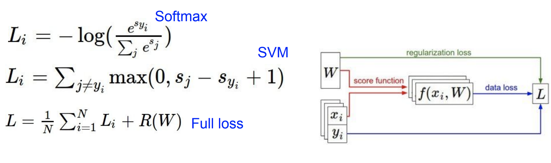 Deep ML. Regularization 정규화, softmax Classifier( loss function )